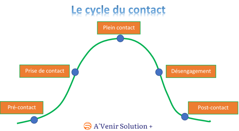 Le cycle du contact au service de la réussite – A'Venir Solution